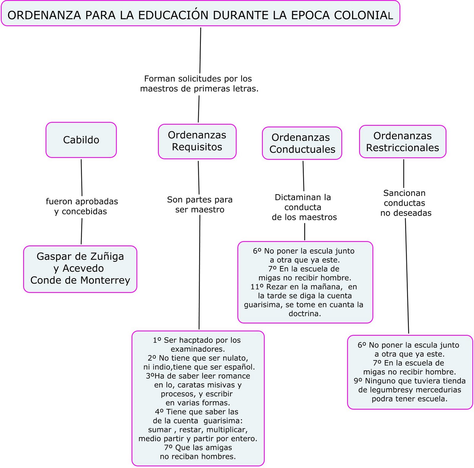 Daviid 505 [-3erParcial-]: LA EDUCACIÓN EN LA ÉPOCA COLONIAL